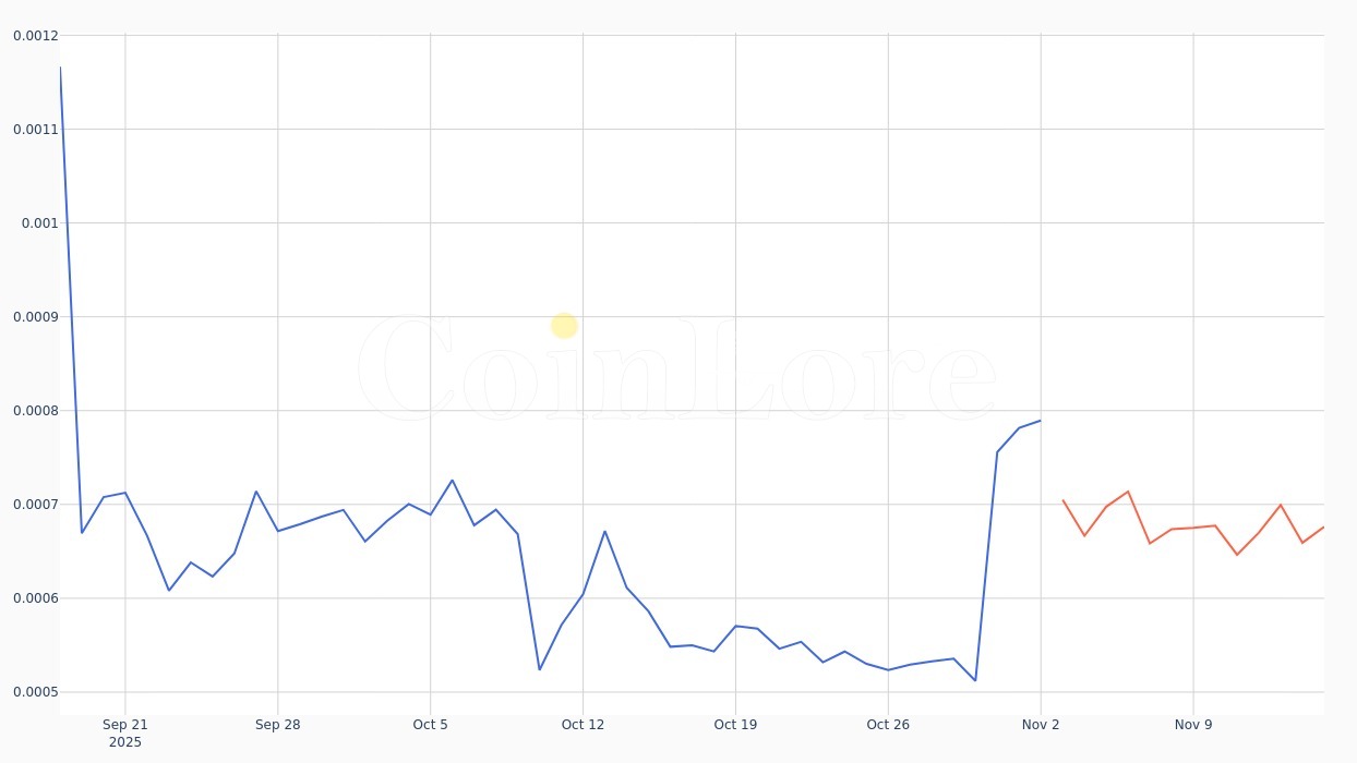 Predicción del precio a corto plazo de IRISnet