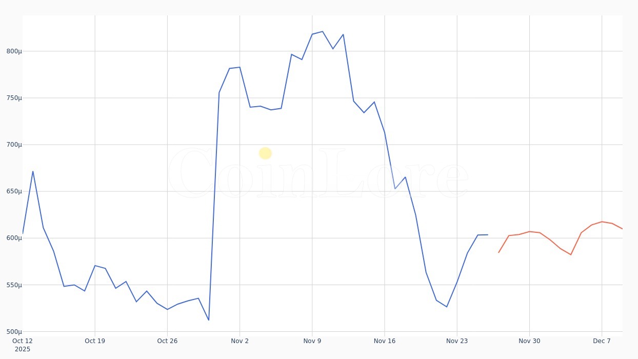 IRISnet short-term price prediction