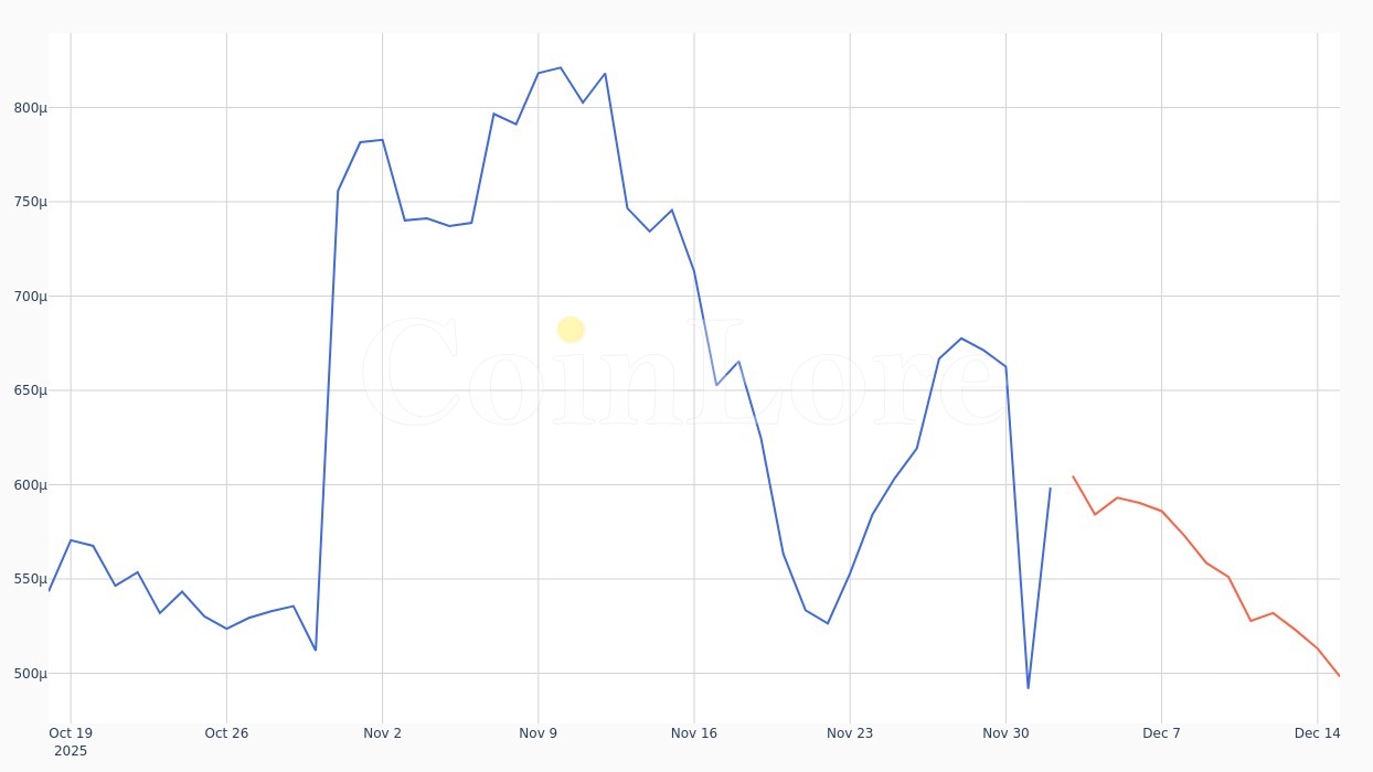 IRISnet short-term price prediction