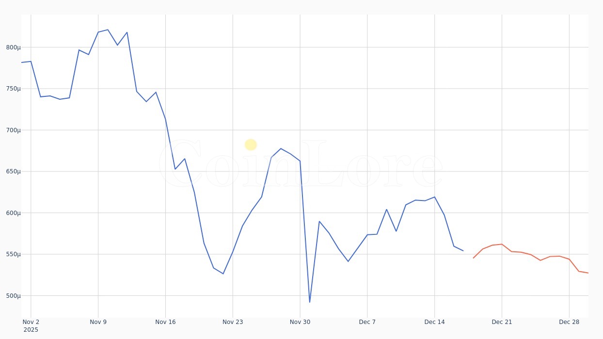 Predicción del precio a corto plazo de IRISnet