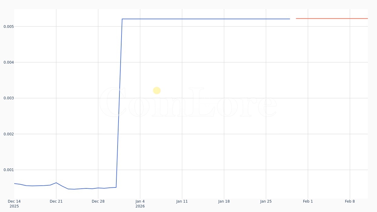 IRISnet kısa vadeli fiyat tahmini