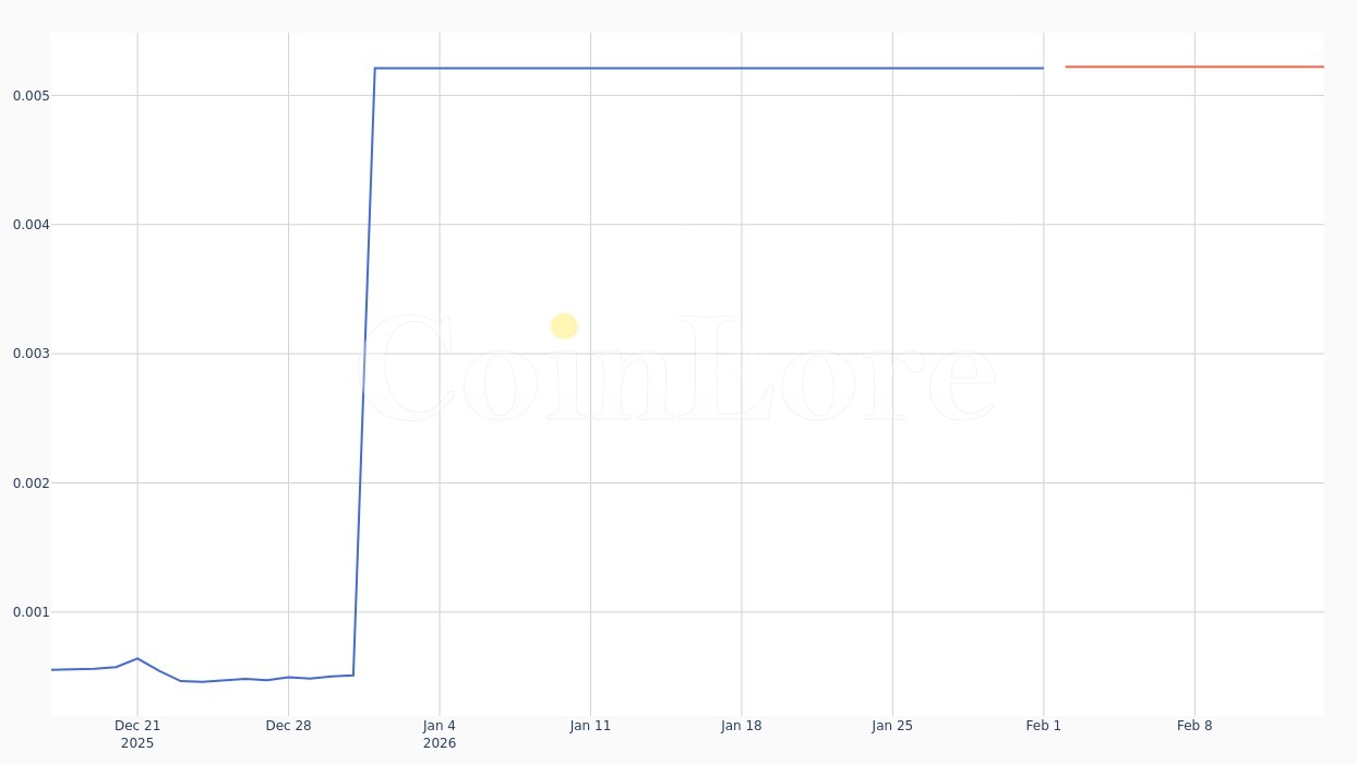 Predicción del precio a corto plazo de IRISnet