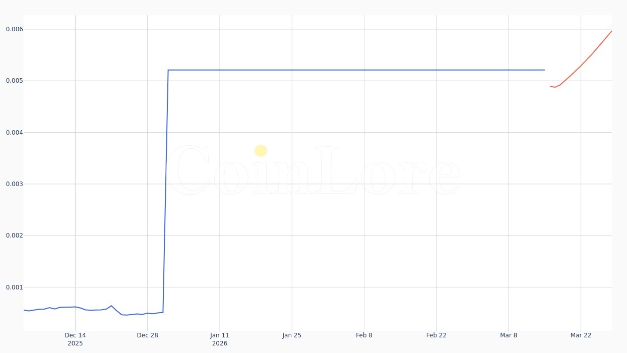 IRISnet kısa vadeli fiyat tahmini