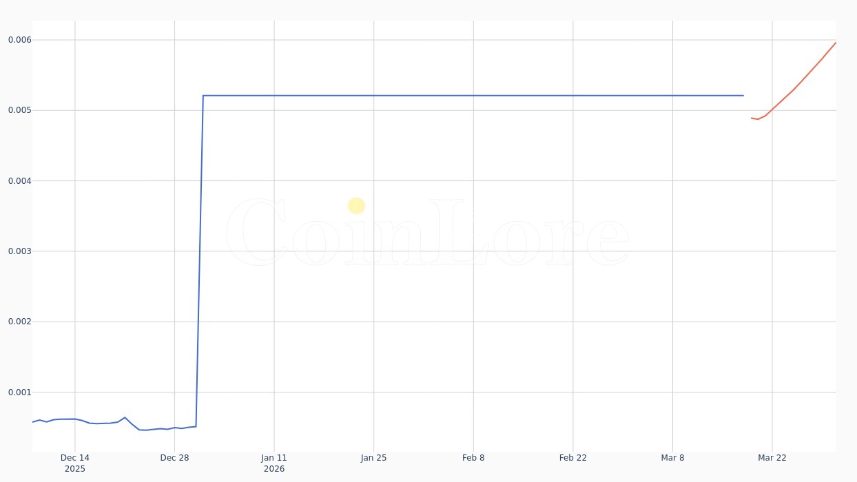 Predicción del precio a corto plazo de IRISnet