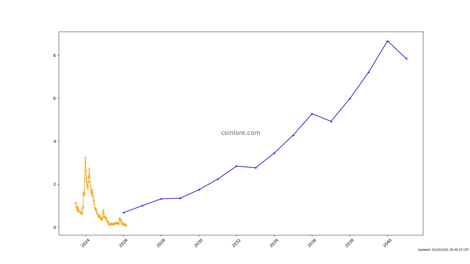 Predicción del precio de Iron Fish a largo plazo