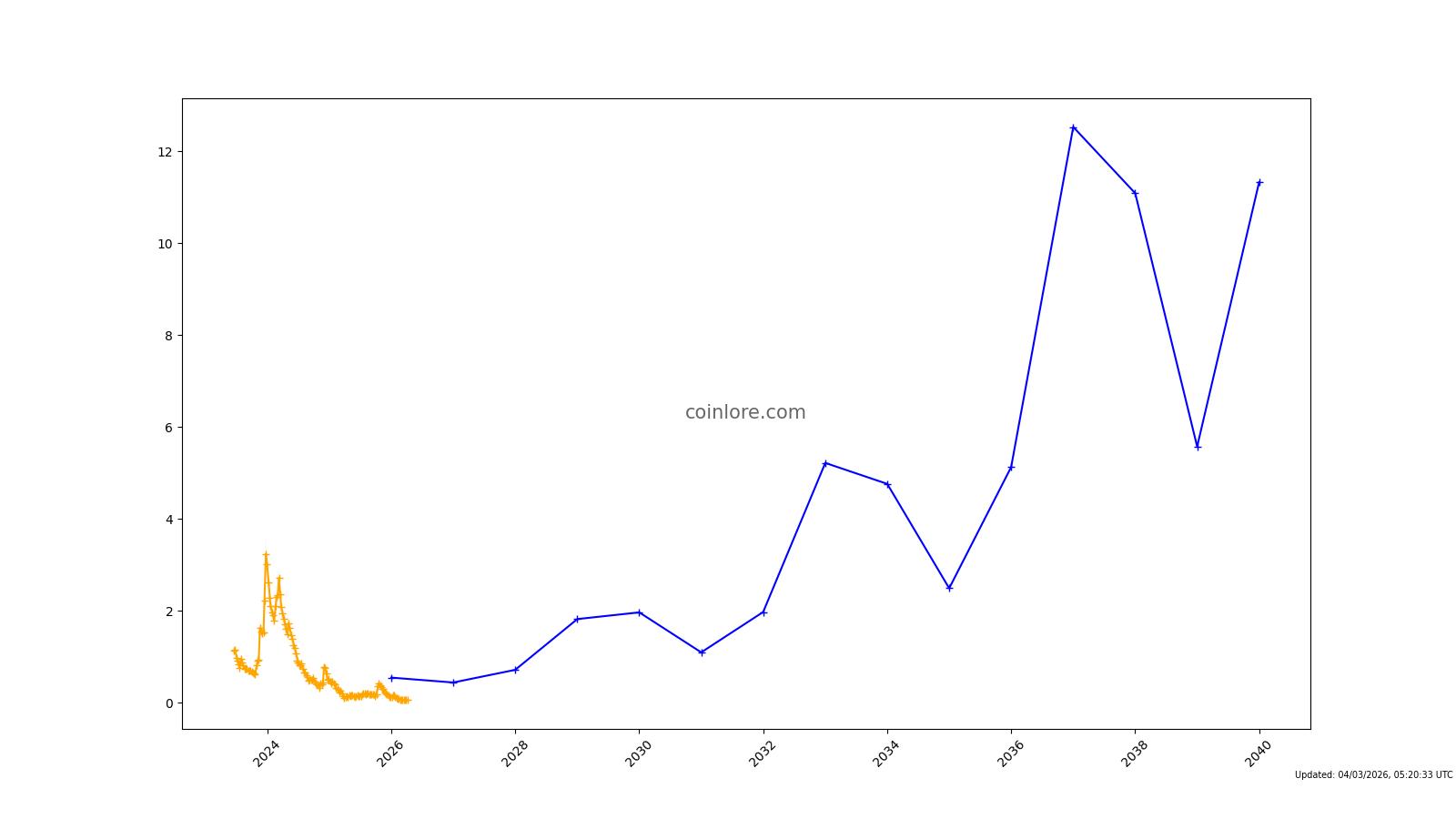 Predicción del precio de Iron Fish a largo plazo