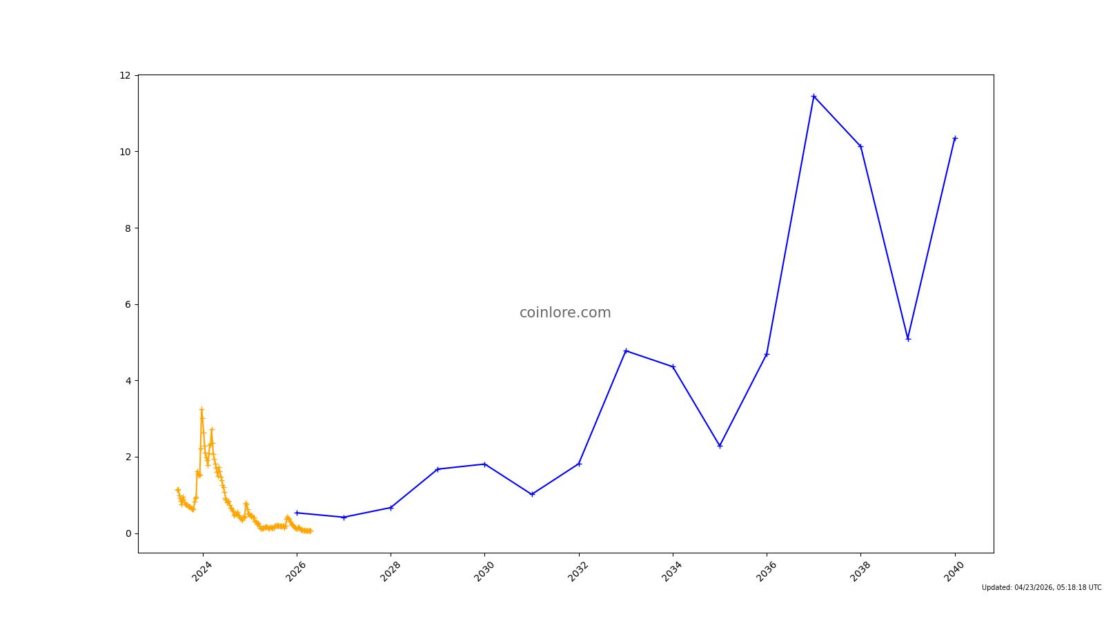 Predicción del precio de Iron Fish a largo plazo