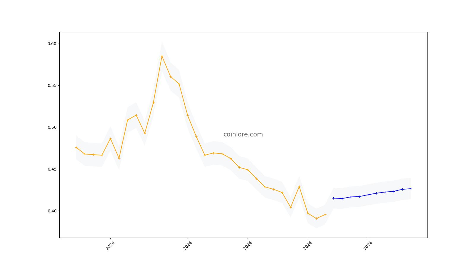 Iron Fish Price prediction Short Long Forecast CoinLore