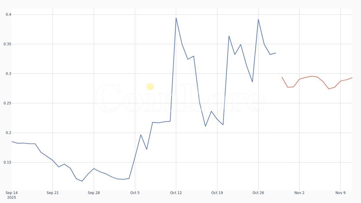 Iron Fish краткосрочный прогноз курса