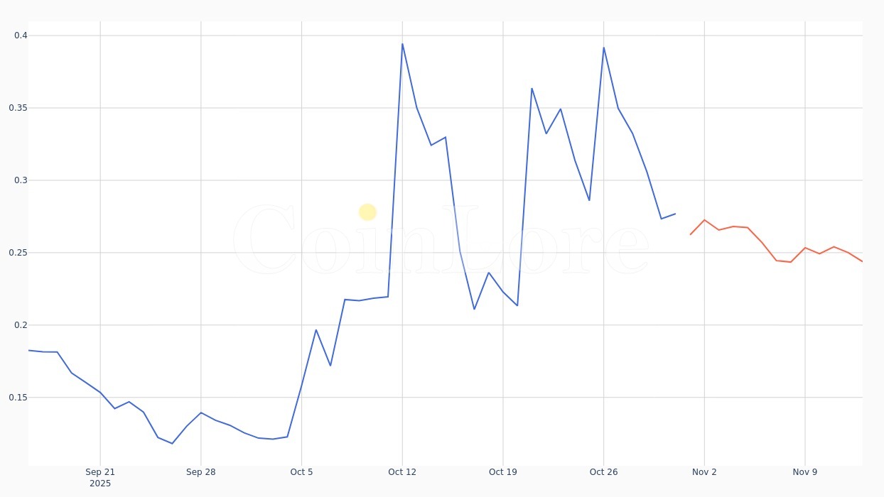 Iron Fish kurzfristige Kurs prognose