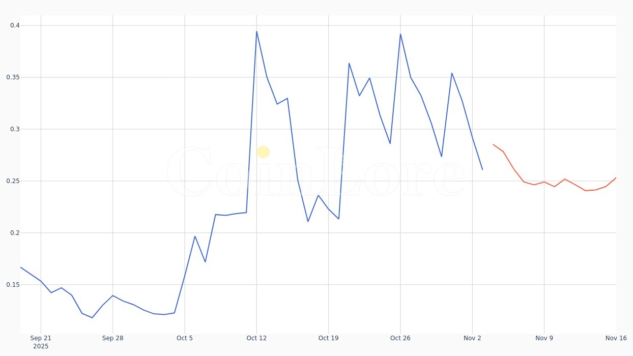 Predicción del precio a corto plazo de Iron Fish