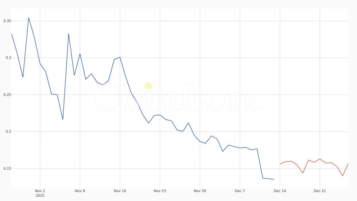 Iron Fish краткосрочный прогноз курса