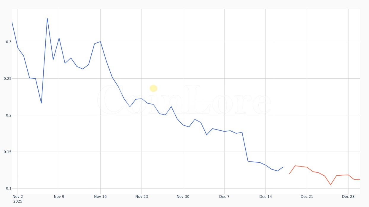 Iron Fish kısa vadeli fiyat tahmini