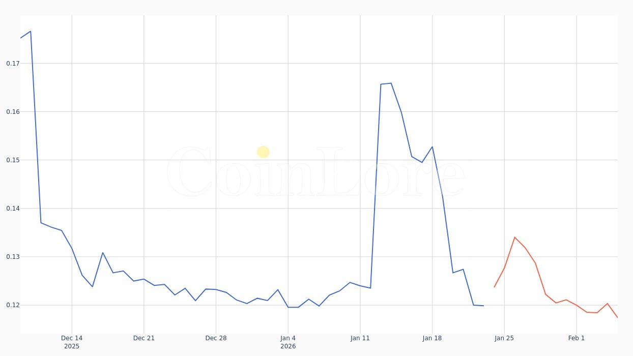 Predicción del precio a corto plazo de Iron Fish