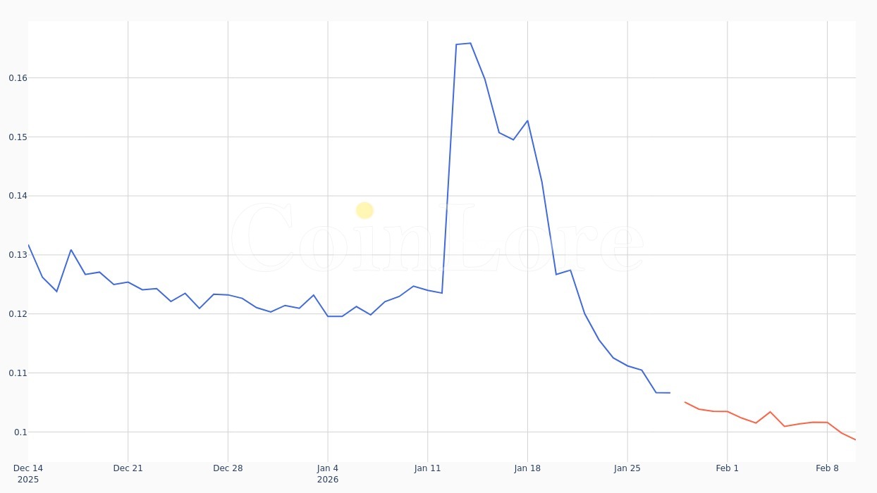 Iron Fish краткосрочный прогноз курса