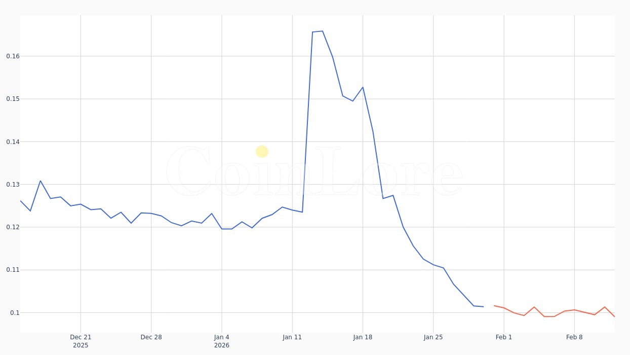 Predicción del precio a corto plazo de Iron Fish