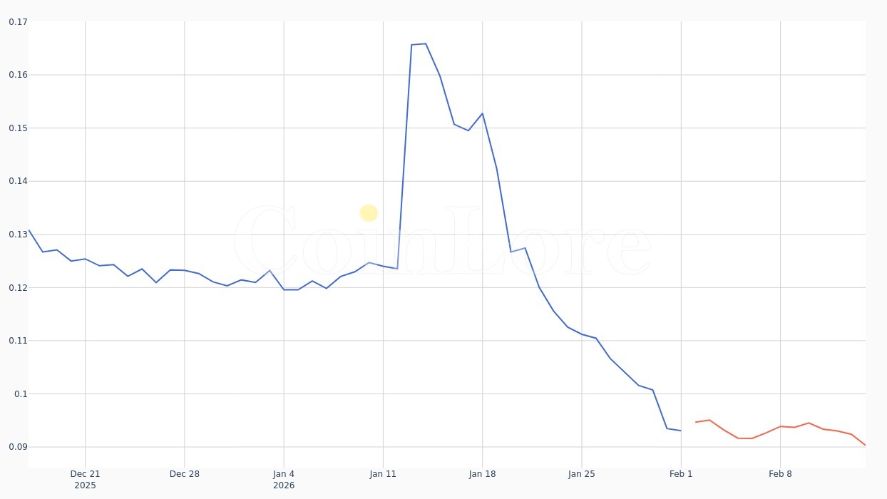 Iron Fish kısa vadeli fiyat tahmini