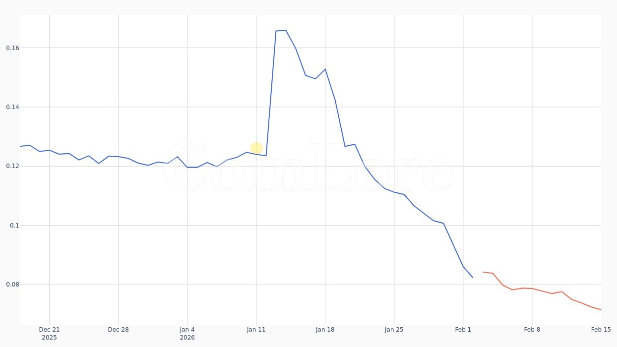Predicción del precio a corto plazo de Iron Fish