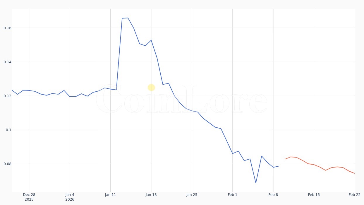 Predicción del precio a corto plazo de Iron Fish