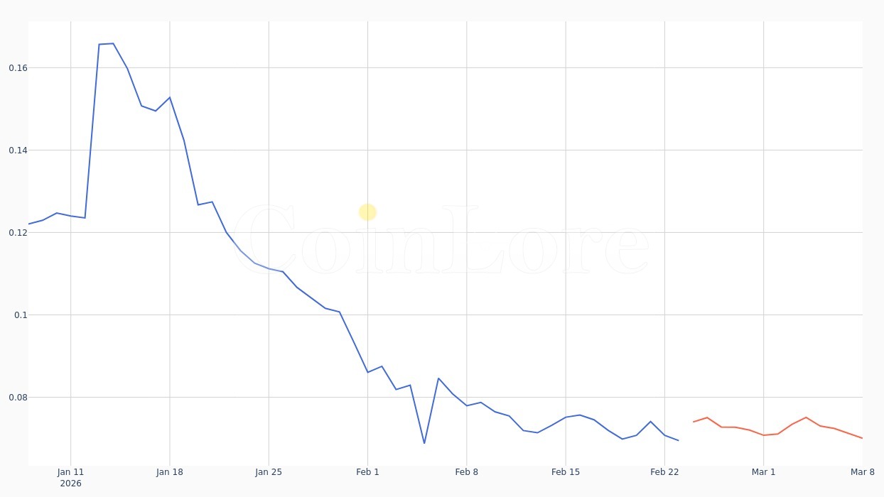 Predicción del precio a corto plazo de Iron Fish
