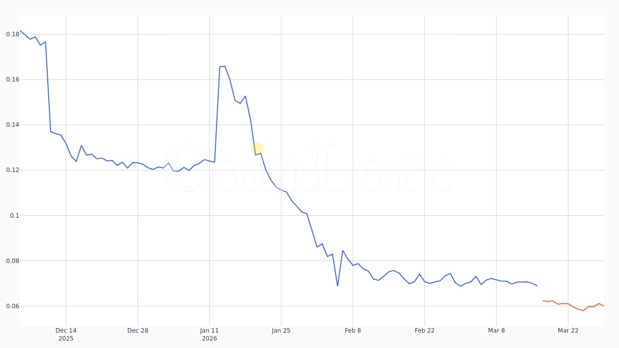 Iron Fish краткосрочный прогноз курса