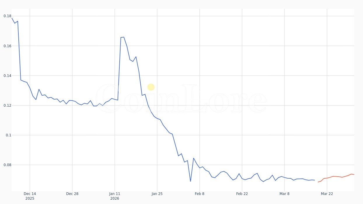 Iron Fish kısa vadeli fiyat tahmini