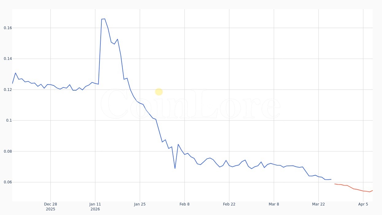 Predicción del precio a corto plazo de Iron Fish