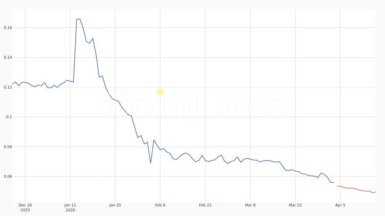 Predicción del precio a corto plazo de Iron Fish