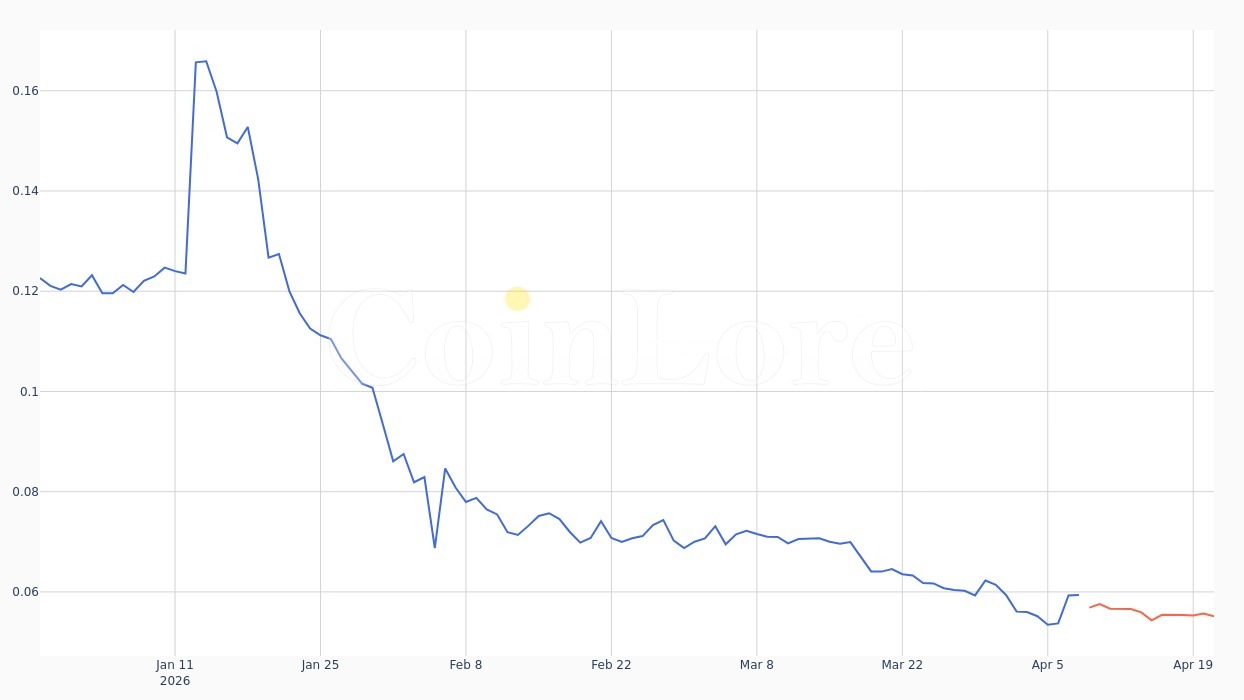 Predicción del precio a corto plazo de Iron Fish