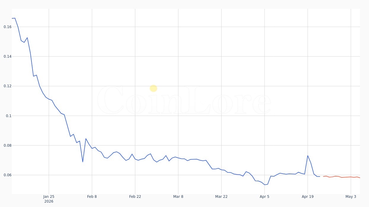 Predicción del precio a corto plazo de Iron Fish