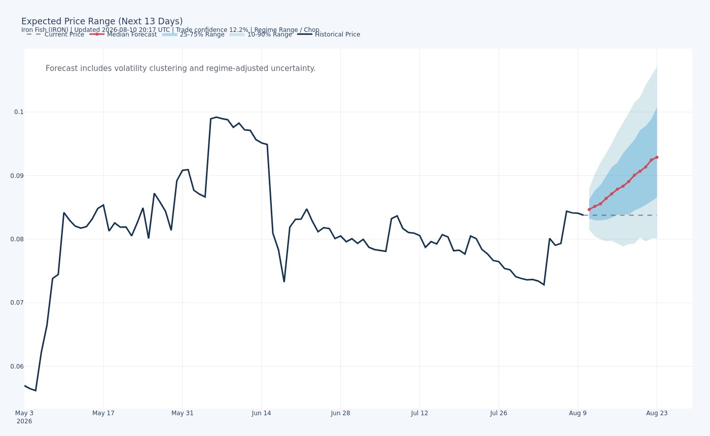 Iron Fish price forecast next 13 days with confidence range and prediction bands