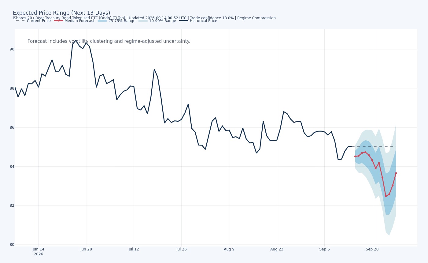 iShares 20+ Year Treasury Bond Tokenized ETF (Ondo) price forecast next 13 days with confidence range and prediction bands
