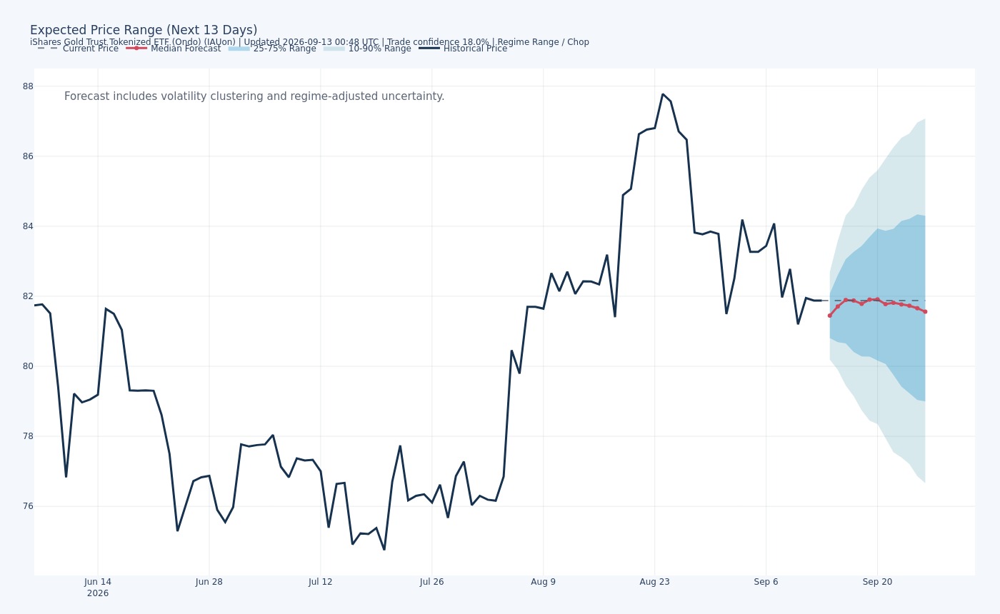 iShares Gold Trust Tokenized ETF (Ondo) price forecast next 13 days with confidence range and prediction bands