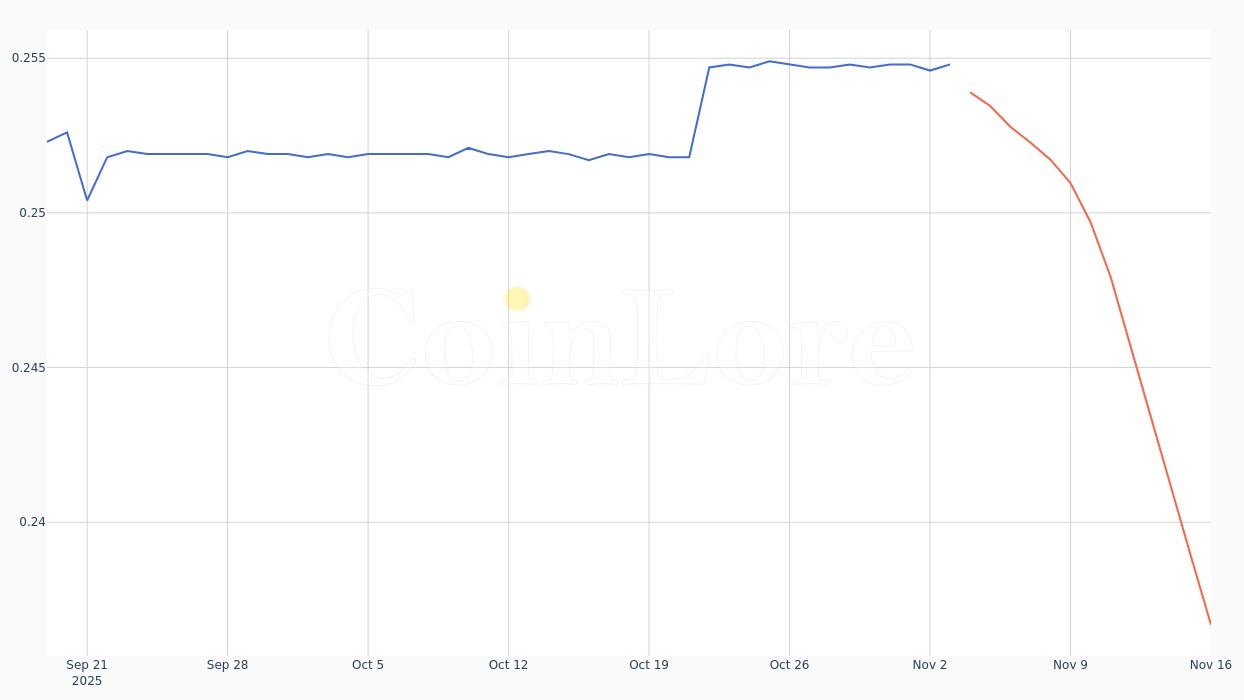 Isiklar Coin краткосрочный прогноз курса