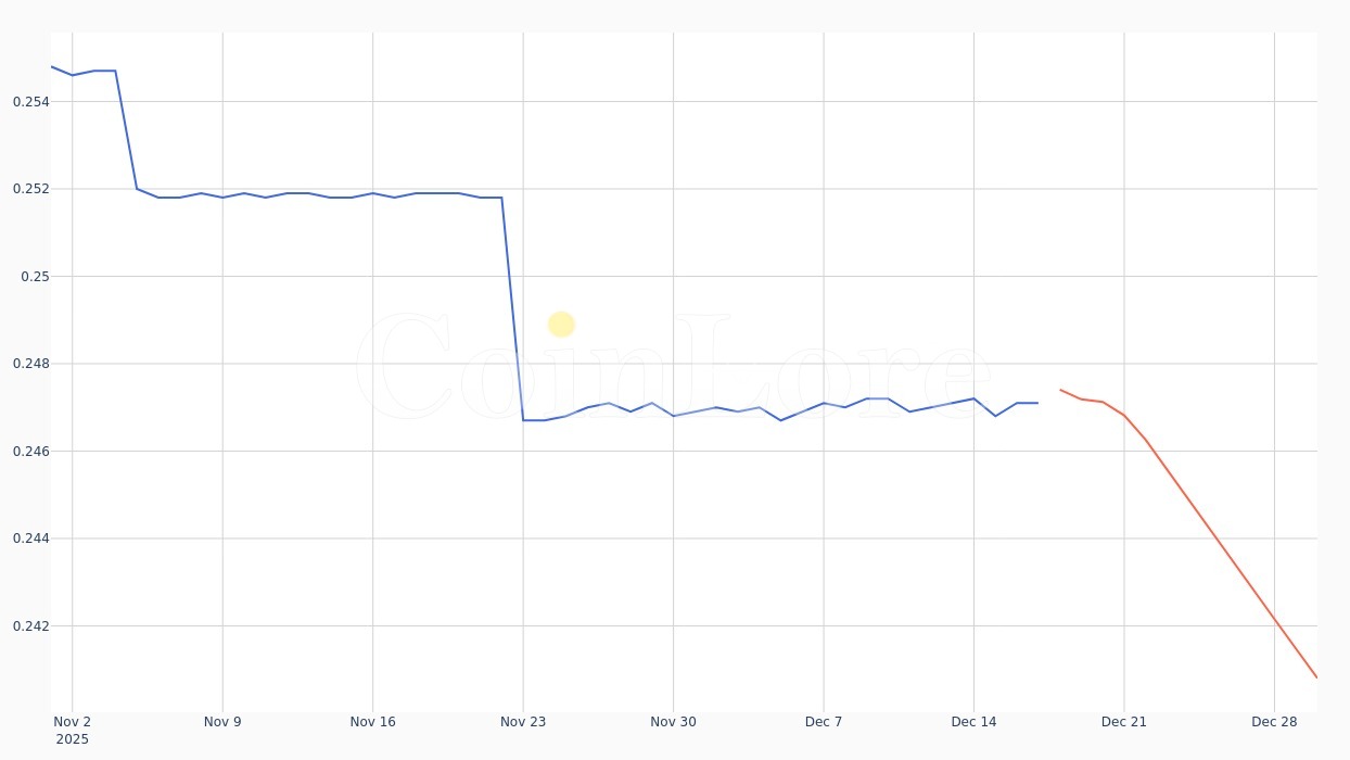 Isiklar Coin краткосрочный прогноз курса