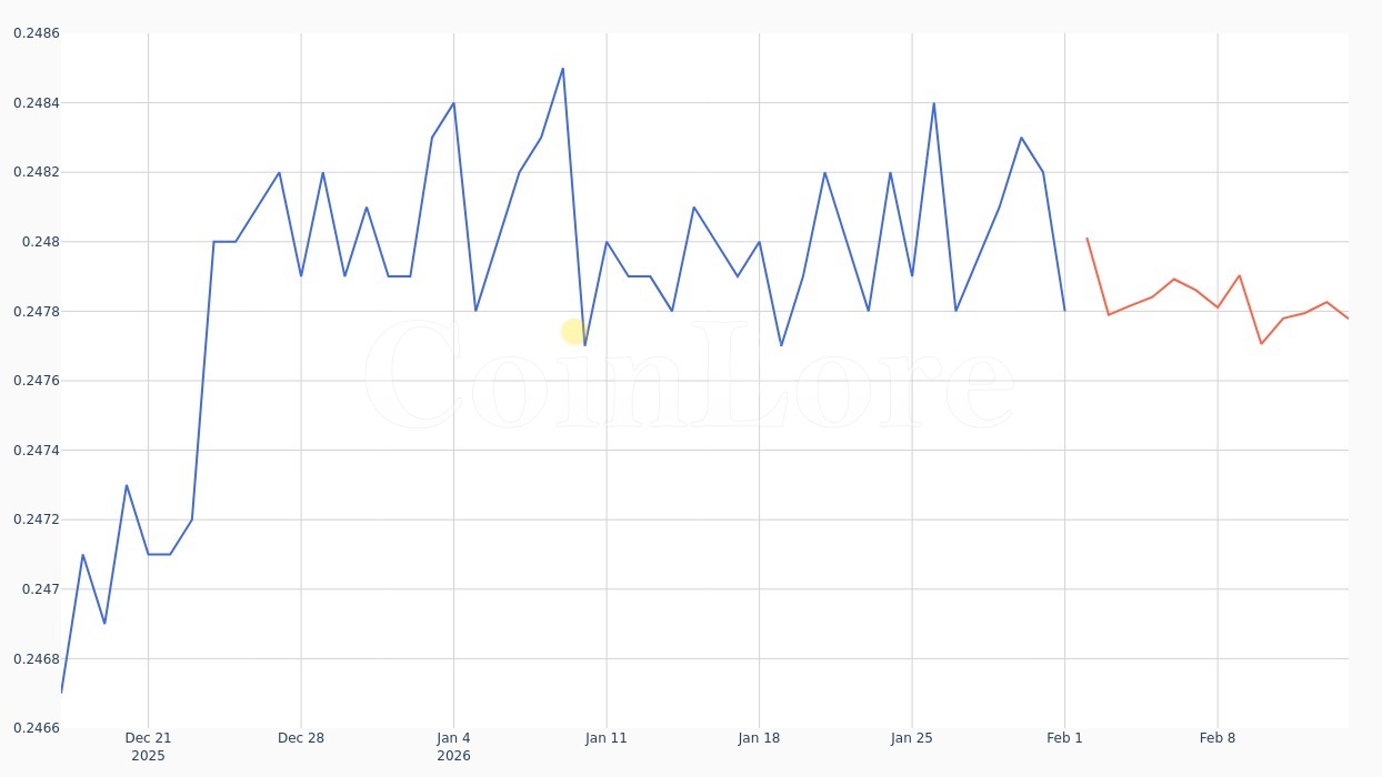 Isiklar Coin краткосрочный прогноз курса