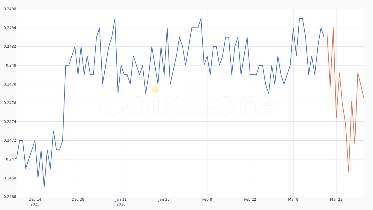 Isiklar Coin краткосрочный прогноз курса