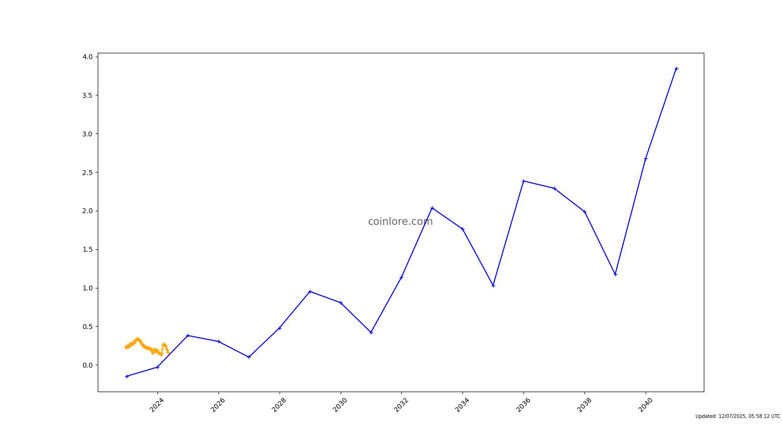 ISKRA Token price prediction long-term