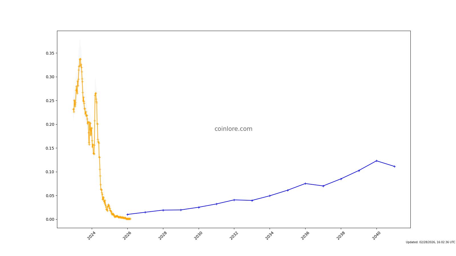 ISKRA Token долгосрочные прогноз курса