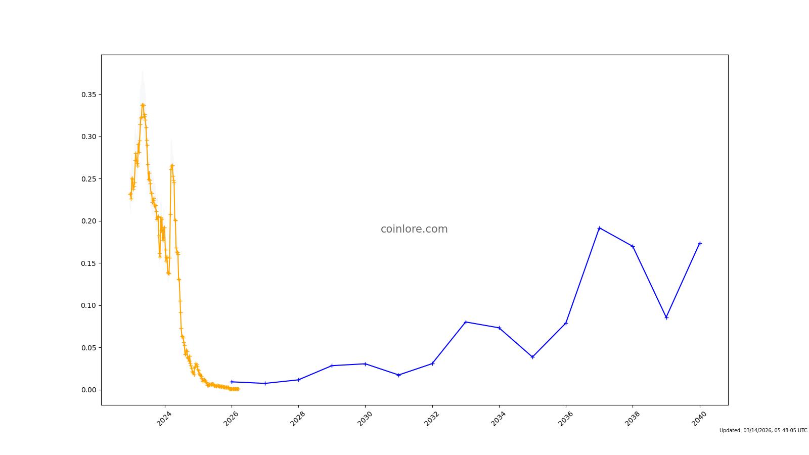 ISKRA Token долгосрочные прогноз курса