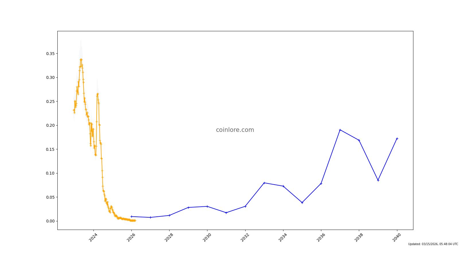 Predicción del precio de ISKRA Token a largo plazo