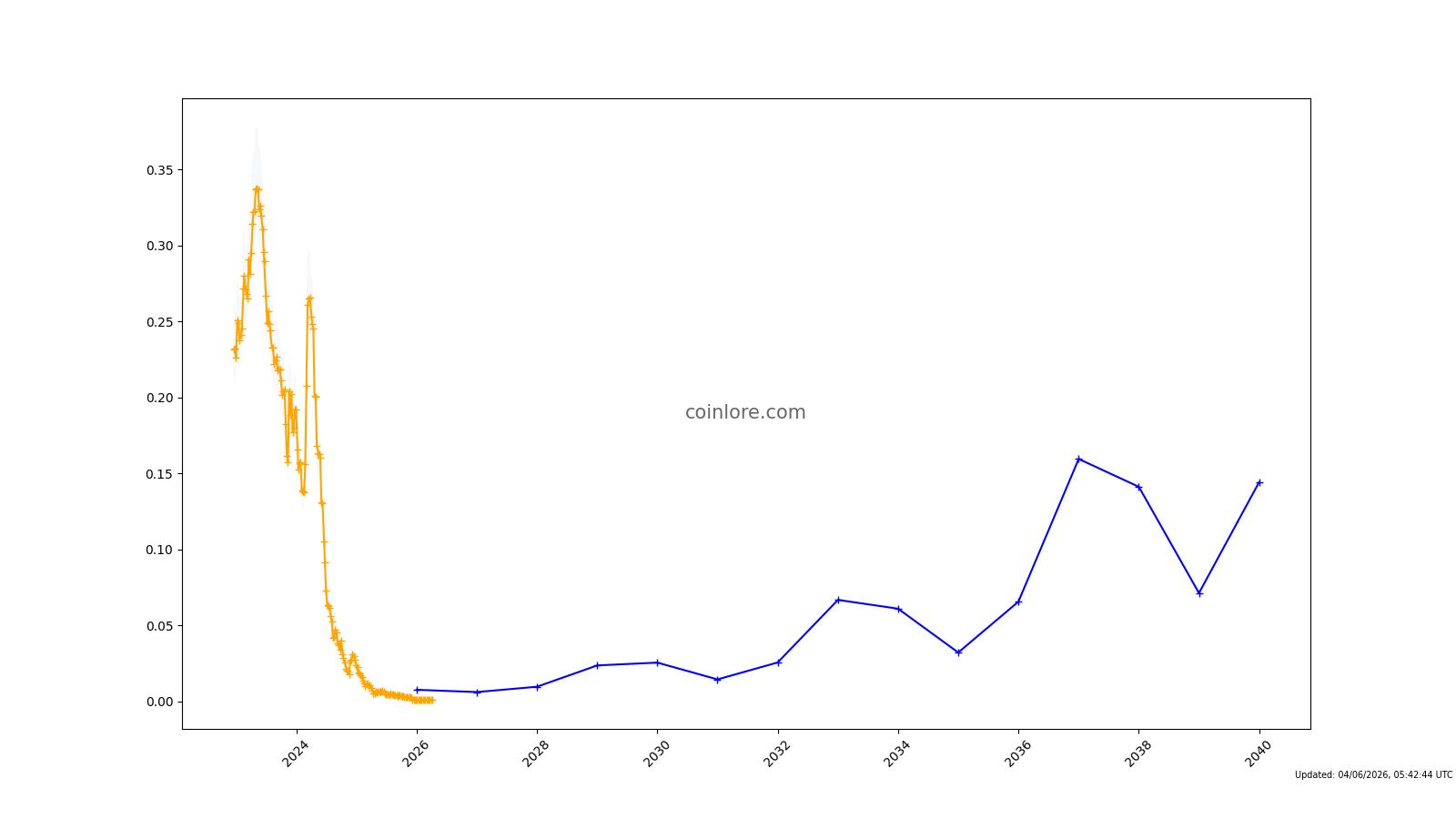 ISKRA Token долгосрочные прогноз курса