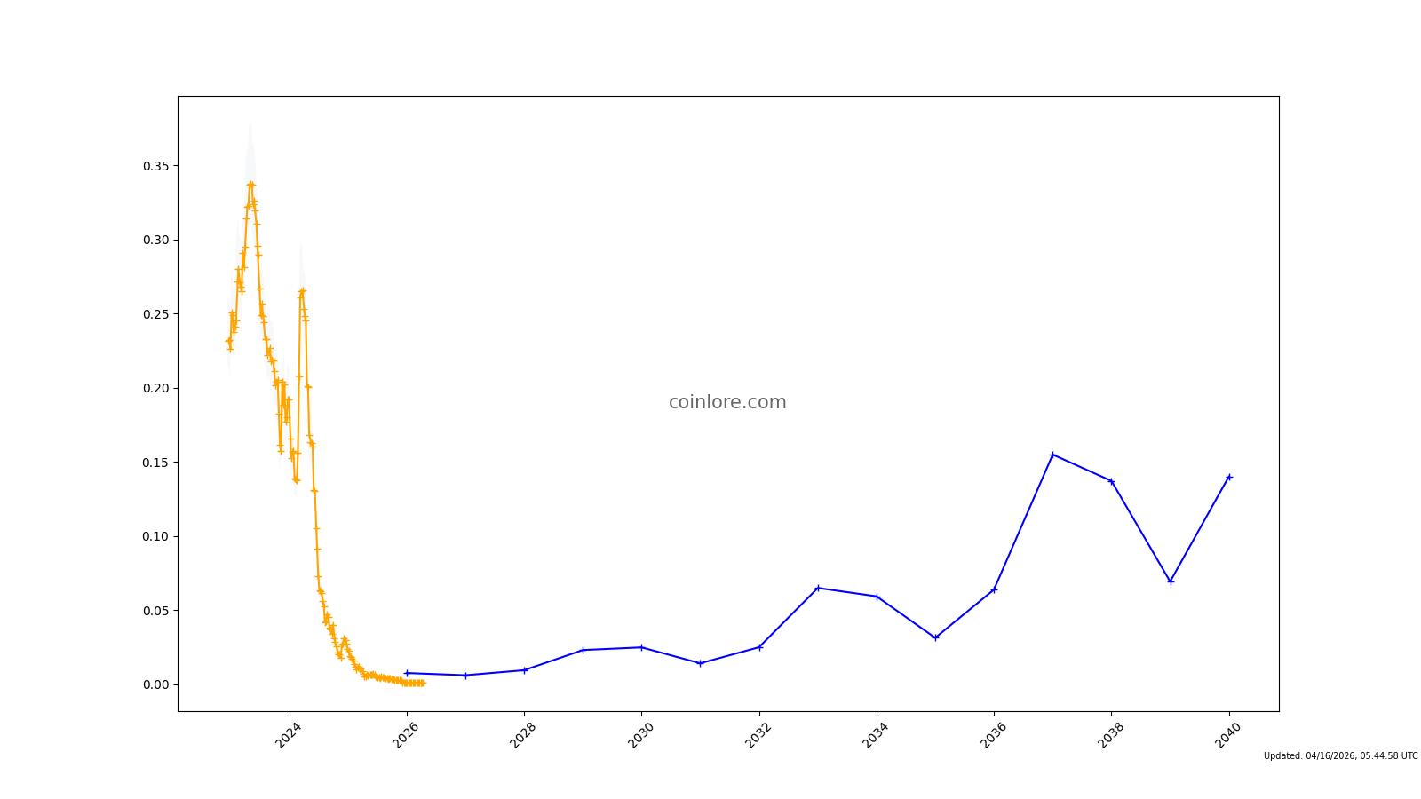 ISKRA Token долгосрочные прогноз курса