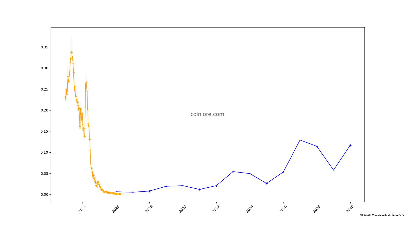 ISKRA Token долгосрочные прогноз курса