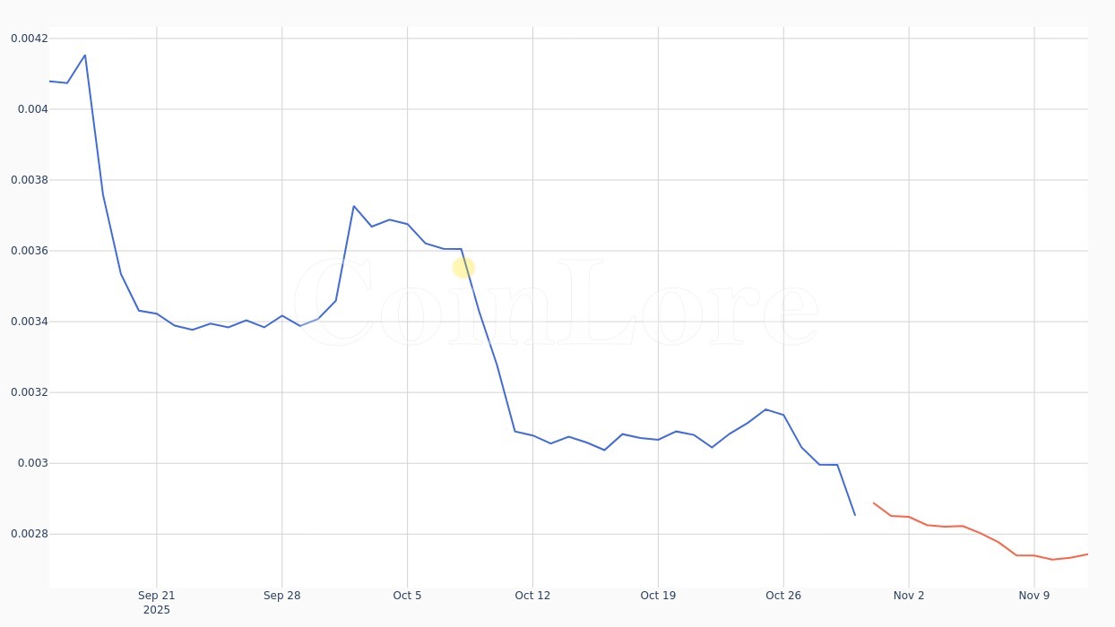 Predicción del precio a corto plazo de ISKRA Token
