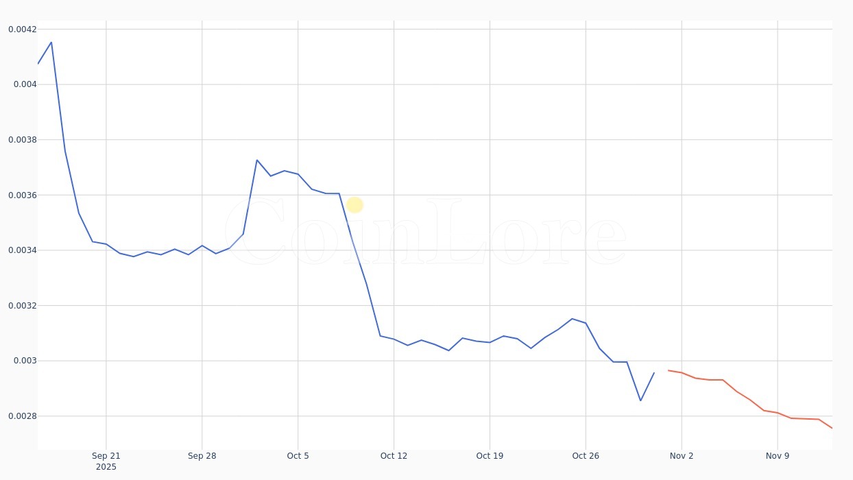 ISKRA Token kısa vadeli fiyat tahmini