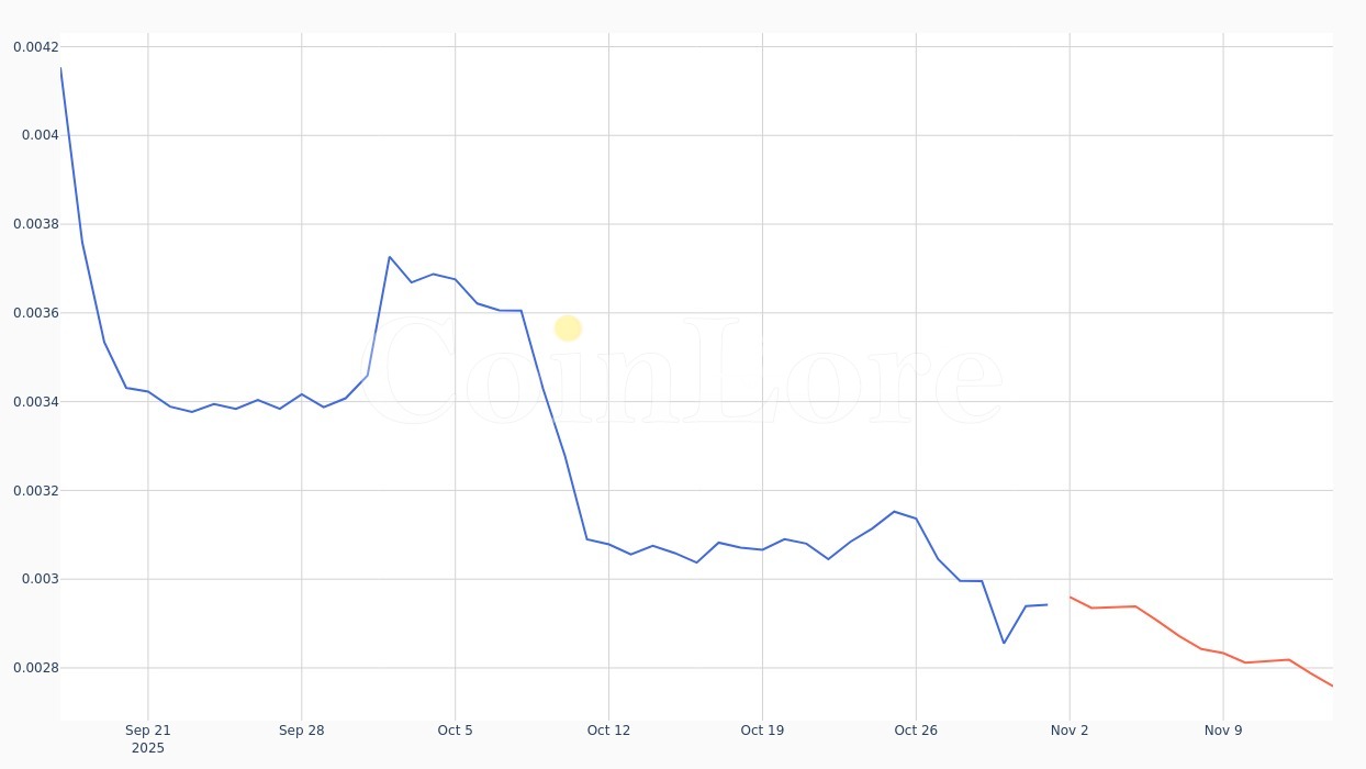 ISKRA Token kurzfristige Kurs prognose