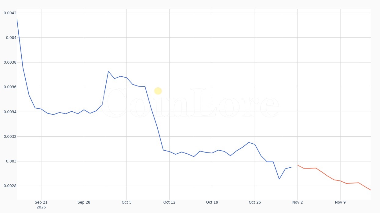 ISKRA Token kurzfristige Kurs prognose