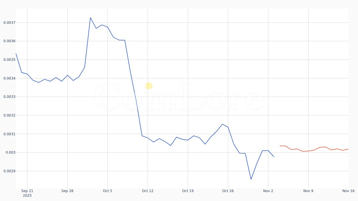 ISKRA Token краткосрочный прогноз курса