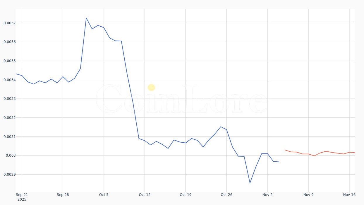 ISKRA Token краткосрочный прогноз курса